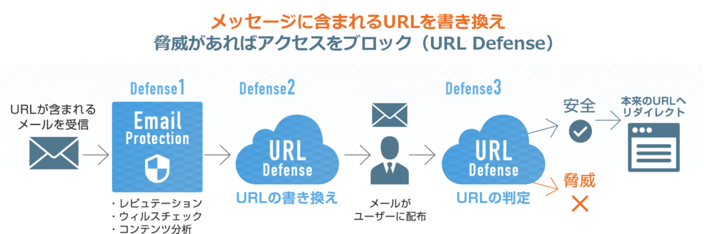 標的型メール攻撃対策 Proofpoint / サービス・製品 / 情報セキュリティのNRIセキュア